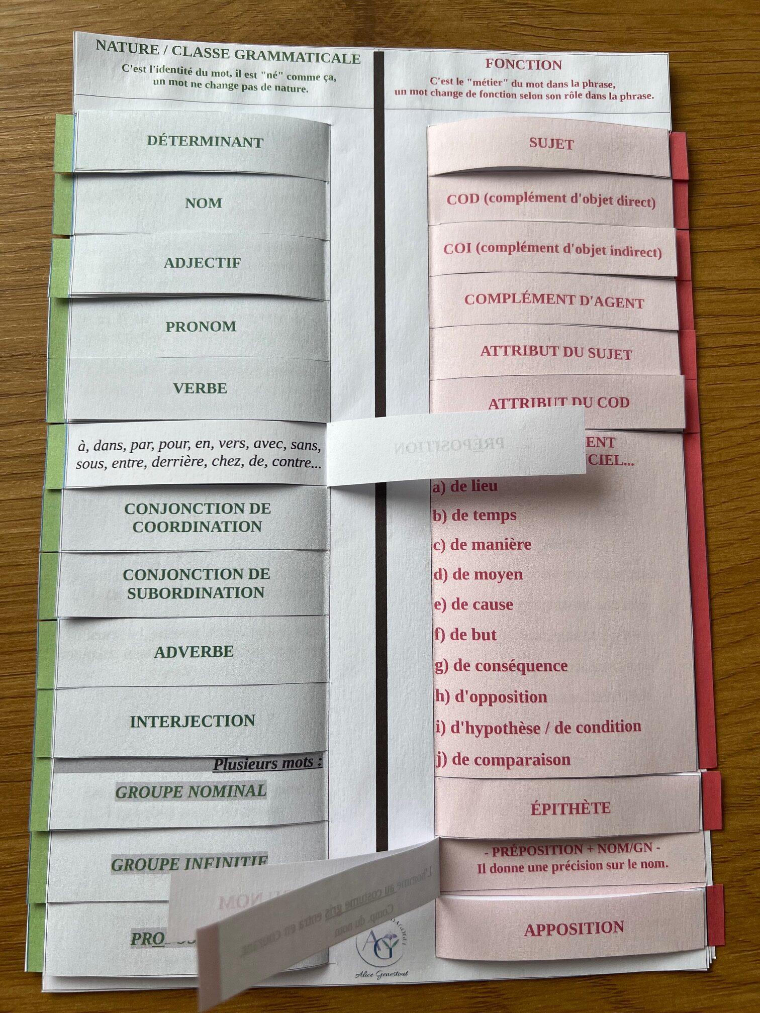 Tableau pour réviser les natures et les fonctions – primaire